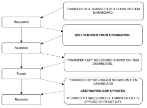 How do I transfer a part to another store locations? - Flyntlok ...