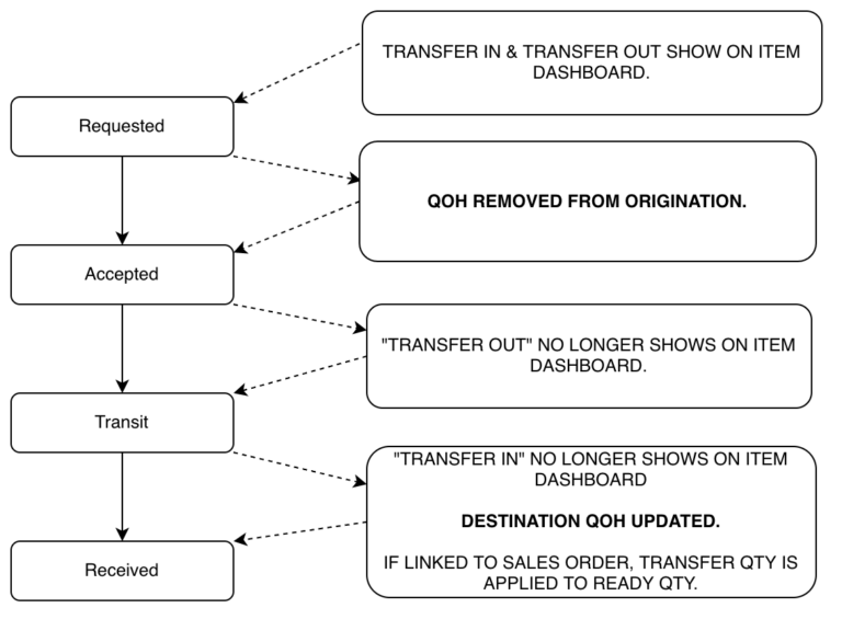 How do I transfer a part to another store locations? - Flyntlok ...